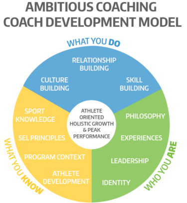 Ambitious Coaching ™ | UW Center for Leadership in Athletics