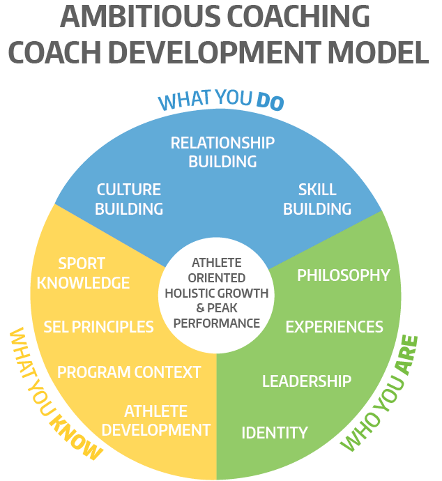 Ambitious Coaching ™ | UW Center for Leadership in Athletics